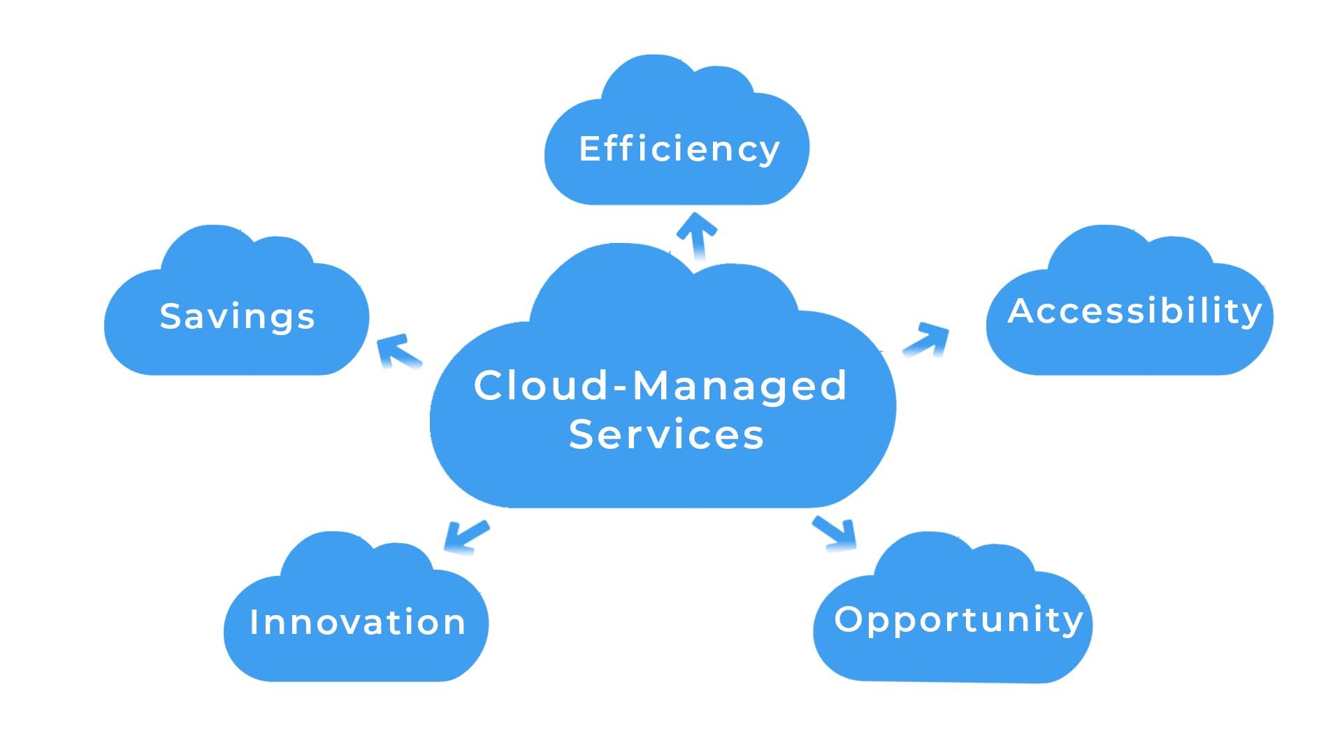 Cloud-Managed Services to Improve Healthcare Efficiency